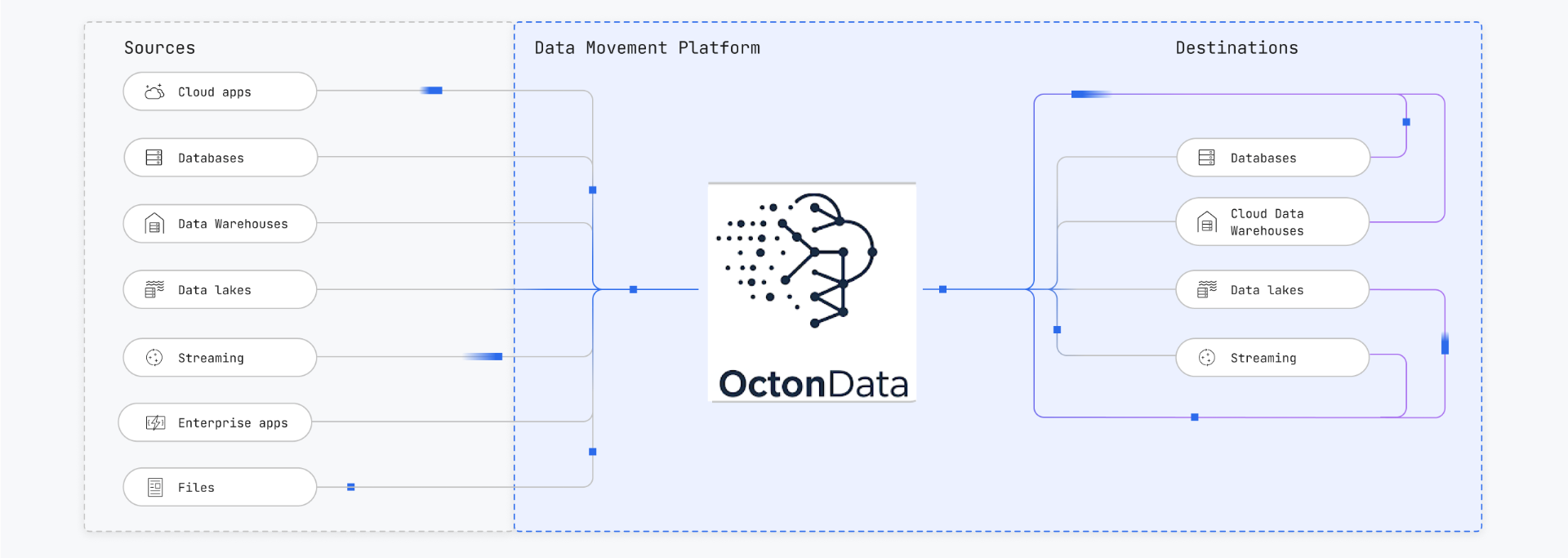 OctonData - Data Platform for Unstructured Data Processing